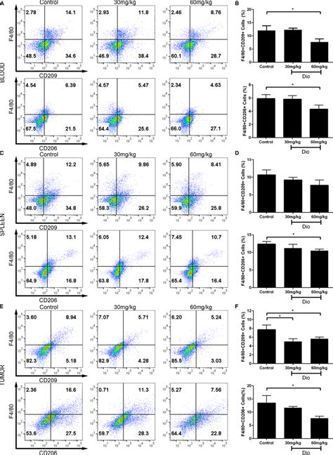 Dioscin Restrained The Augmentation Of M2 Macrophage Populations In