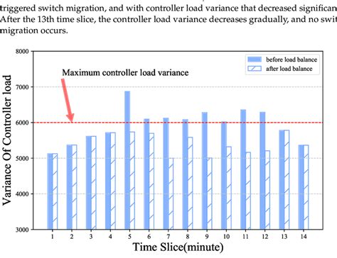 Variation Of Controller Load Variance Before And After Switch Migration Download Scientific