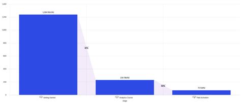 Funnel Analysis Sql In Warehouse Native Product Analytics Optimizely
