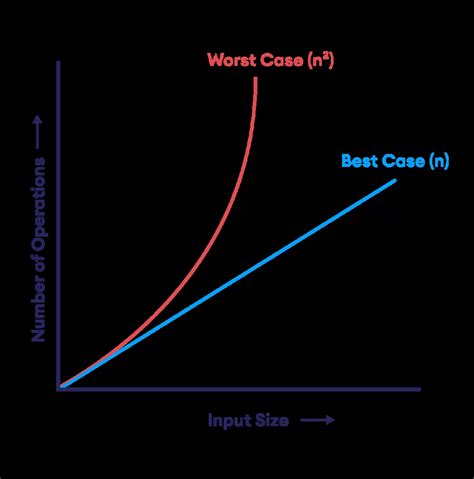 Insertion Sort Time Complexity Explained Simply And Effectively 2025
