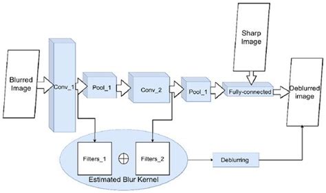 Deep Learning In Deconvolution Problem Encyclopedia Mdpi