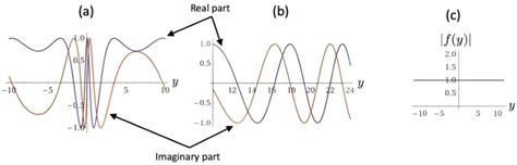 Function F Y For A 10