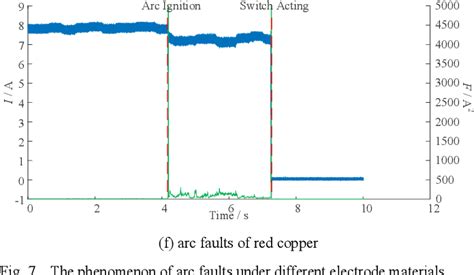 Figure 7 From Research On The Influence Of Different Electrode Materials On Dc Arc Fault