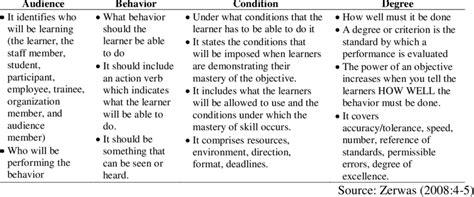 Writing Abcd Learning Objectives