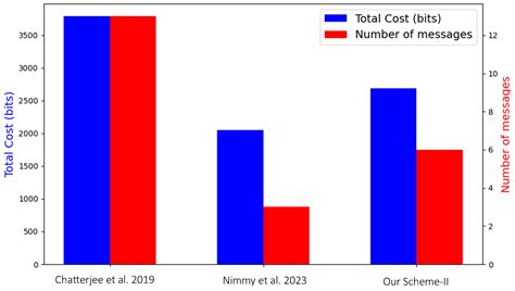 Sensors Free Full Text Secure Puf Based Authentication Systems