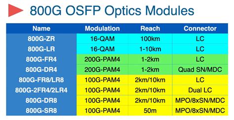 Next Generation Communication Network 800G OSFP Optical Module