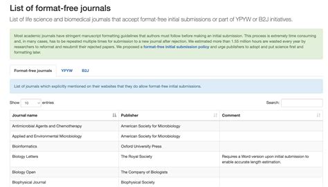 论文投稿技巧：format Free Journals 和 Your Paper Your Way Another Dayu