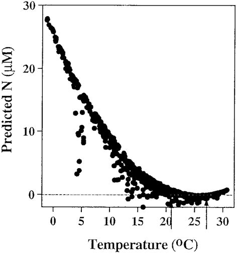Predicted N Values Versus T Arrows Indicate T Range At Which Predicted Download Scientific
