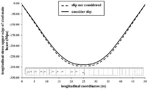 Longitudinal Compressive Stress Of Upper Edge Of Steel Main Beam Download Scientific Diagram