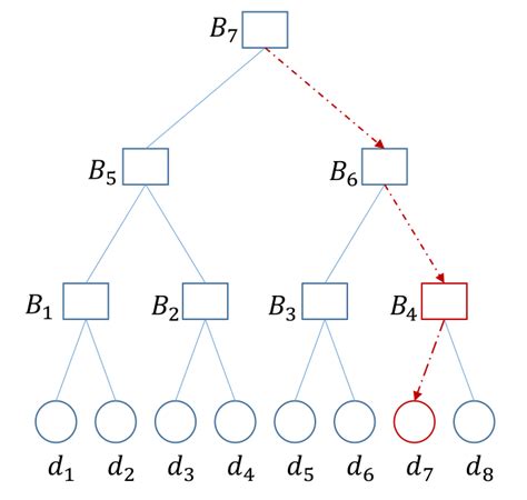 An Algorithm Of Nearest Neighbor Query In R Tree Download Scientific Diagram