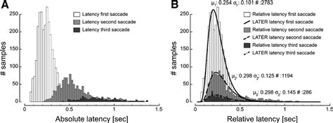 Latency Distribution A Absolute Saccade Latency Distribution For The Download Scientific