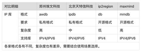 IP库 ip region结构分析和实现