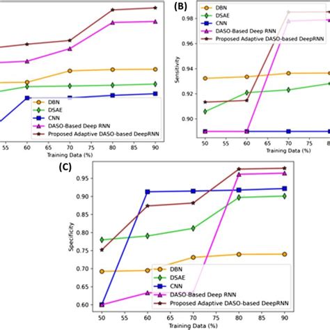 Comparative Analysis Of Nsl Kdd Dataset A Accuracy B Sensitivity C Download Scientific