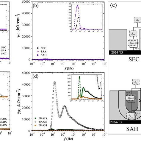 E A And C Imaginary Part Of Impedance Response And B And D Drt Download Scientific Diagram