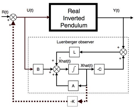 State Feedback Control Using A Luenberger Observer To Estimate Pendulum Download Scientific