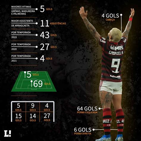 Raio X Dos 74 Gols De Gabigol Maior Artilheiro Do Flamengo No Século
