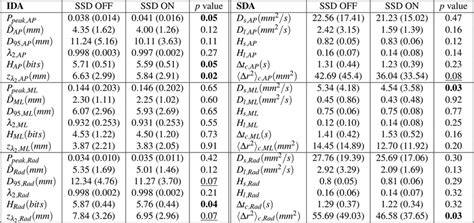 Ida And Sda Measures Of Postural Sway In Ap Ml And Rad Directions Download Scientific Diagram