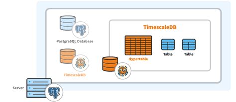 Timescaledb In Aws Postgresql Database Extension For Iot By