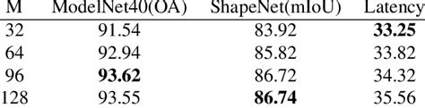 Indoor Scene Segmentation Results On The S3dis Dataset Evaluated On Download Scientific
