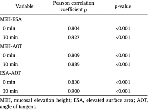 Pearson Correlation Coefficient ρ Between Variables Download Scientific Diagram