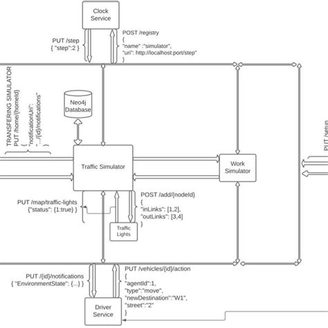 Overview Of Simulation Architecture Download Scientific Diagram