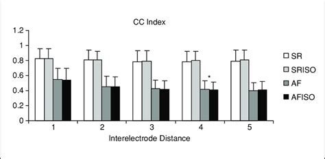 mean ± sd values of the cc index in the four analyzed phases mean
