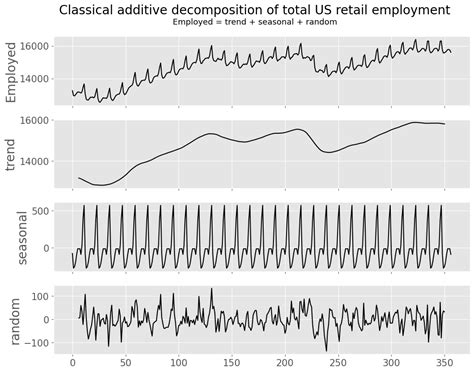 3 Time Series Decomposition Forecasting Principles And Practice The