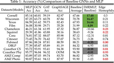 table 1 from when do we need gnn for node classification semantic