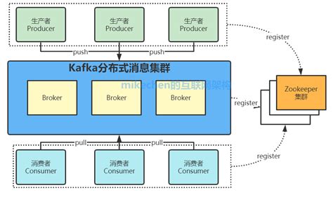 Java Kafka 架构和原理机制 图文全面详解 Bat架构技术与大厂面试 Segmentfault 思否