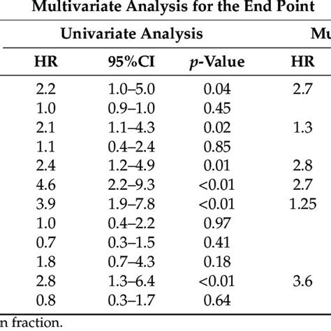 Univariate And Multivariate Analysis For Primary Endpoint Download