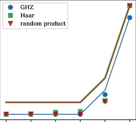 Variance Of The Estimated Expectation Valuê O Of The Pauli String O Z Download Scientific