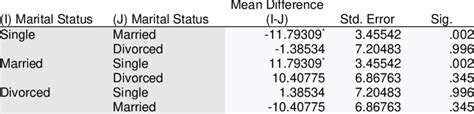 Post Hoc Pairwise Comparison Tests For The Significant Influence Of