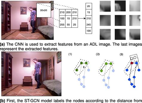 Figure From A Framework For Anomaly Identification Applied On Fall Detection Semantic Scholar