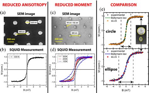 Figure 2 From Design Of Stochastic Nanomagnets For Probabilistic Spin