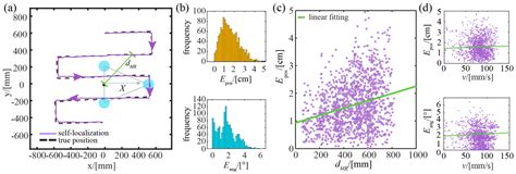 A Minimalist Self Localization Approach For Swarm Robots Based On Active Beacon In Indoor