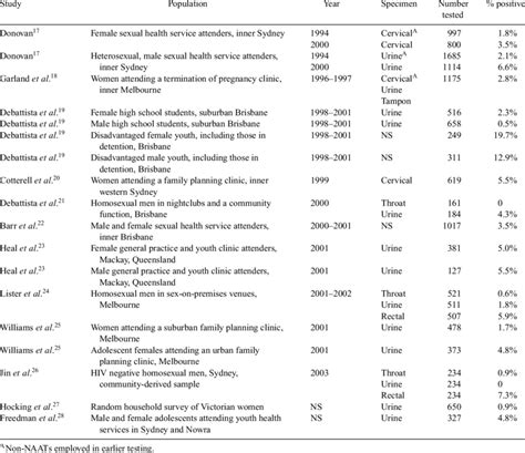 Chlamydia Trachomatis Prevalence In Selected Australian Populations
