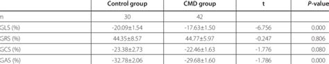 Comparison Of Left Ventricular Strain Parameters Between The Groups Download Scientific Diagram