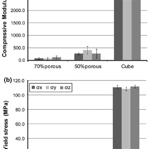 Correlation Of Scaffold Volume Fraction With Compressive Modulus A