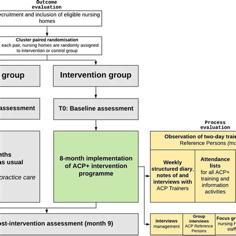 Process Evaluation Methods Based On Uk Mrc Guidance On Process Download Scientific Diagram