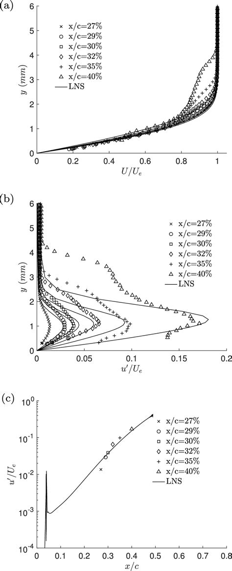 A Mean Streamwise Velocity Profiles And B Disturbance Profiles At
