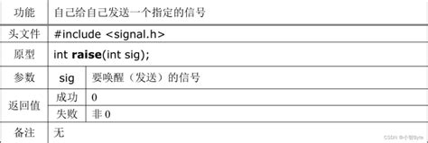 04进程间的通信 信号 Csdn博客