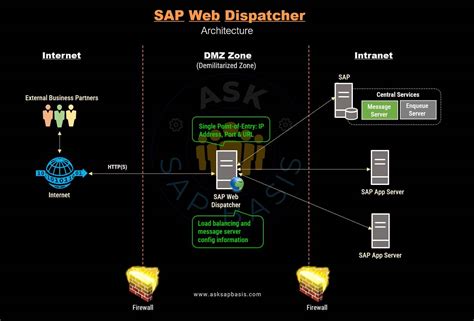 SAP Web Dispatcher Setup Deployment Scenarios