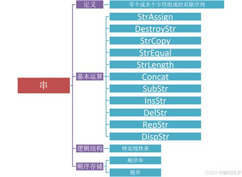 【数据结构】 串数据结构串 Csdn博客 【数据结构】 串数据结构串 Csdn博客