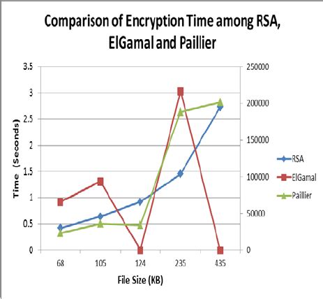 Comparison Of Encryption Time Among RSA ElGamal And Paillier