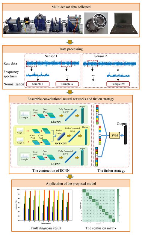 Sensors Free Full Text An Ensemble Convolutional Neural Networks For Bearing Fault Diagnosis