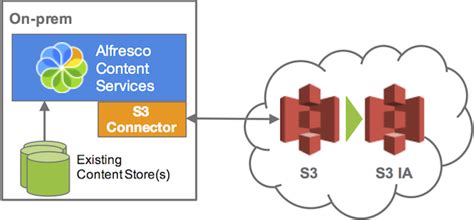 Alfresco Docs Configure Content Connector For Aws S3