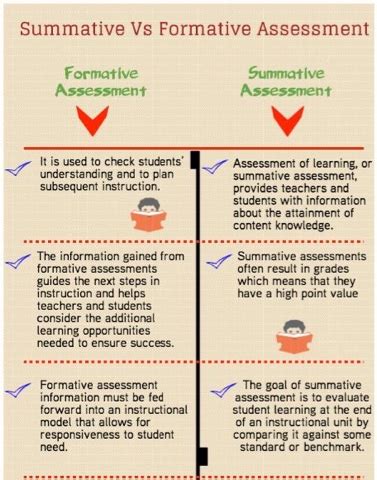 Teaching Learning Summative Vs Formative Assessment
