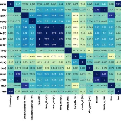 pearson s correlation coefficient of the input features and the pv