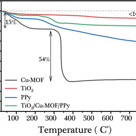 Tga Analysis Of Pure Cu Mof Ppy Tio2 And Tio2 Cu Mof Ppy Composite Download Scientific Diagram