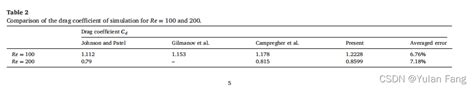 近期开发浸入边界法（ibm）的笔记 csdn博客